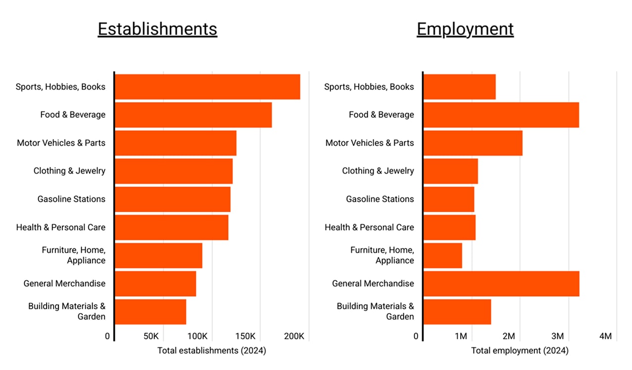 U.S. Cities With the Most Retail Business Growth