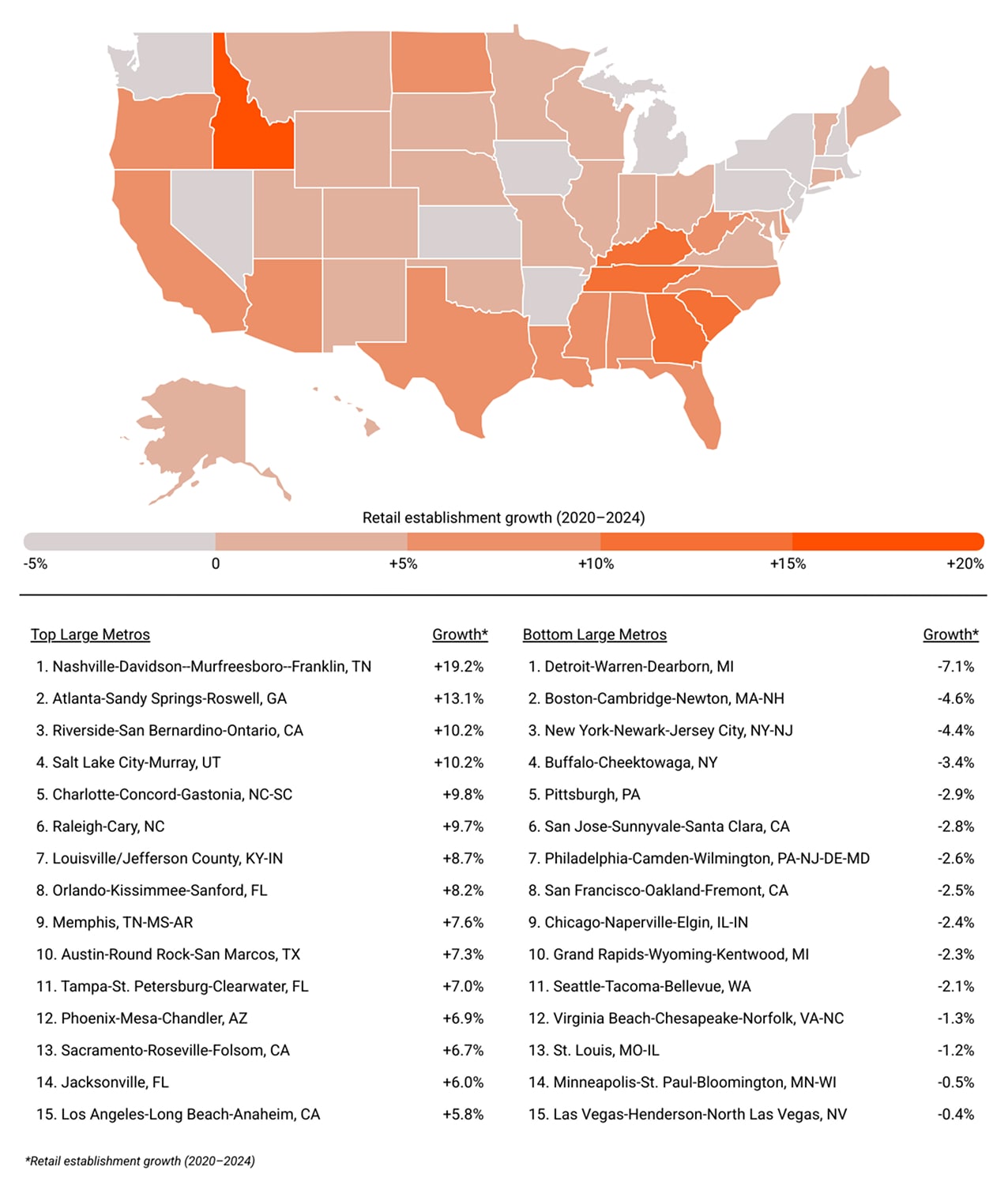 U.S. Cities With the Most Retail Business Growth
