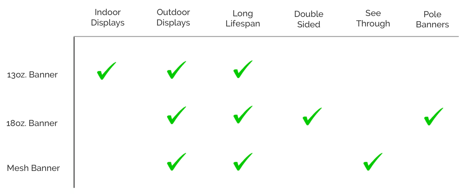 Compare Banner Vinyl Material | 13oz Vinyl | Mesh | 18oz Blockout Vinyl